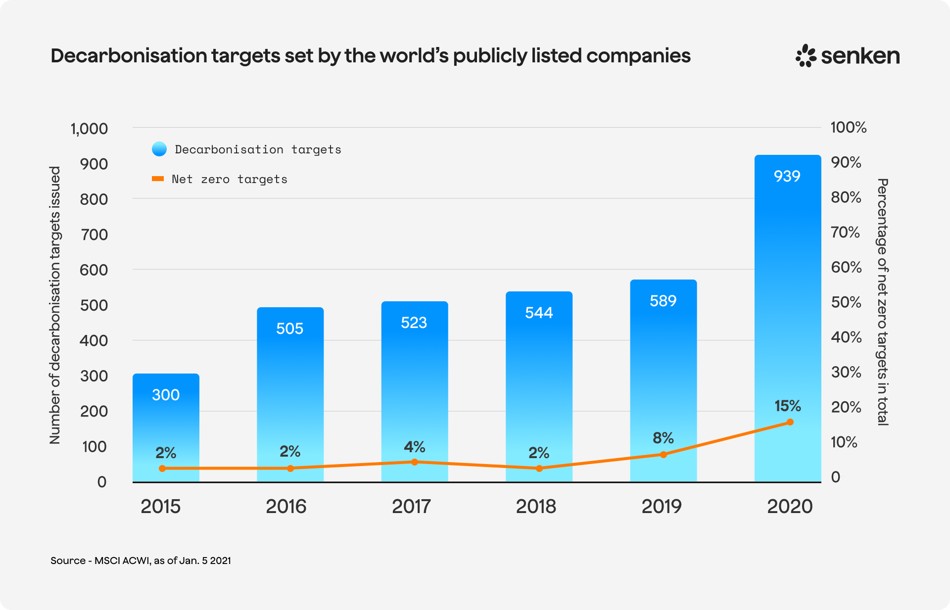 Foundations for the net zero journey